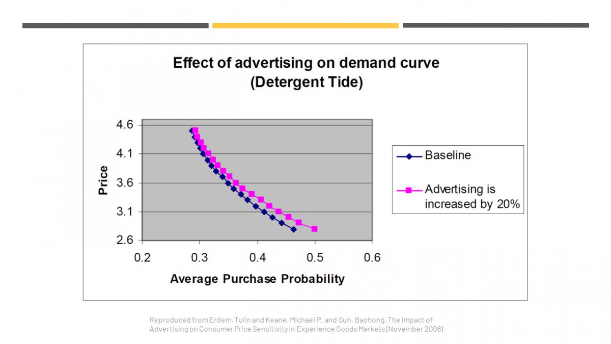 Advertising Elasticity Of Demand Curve